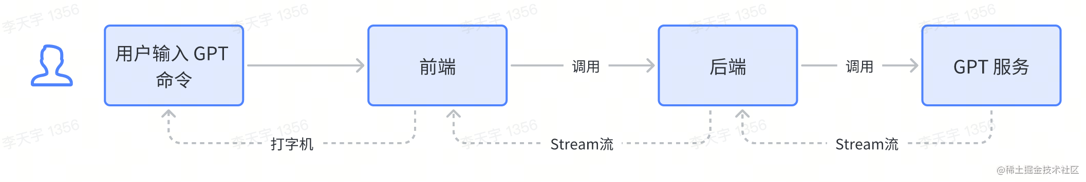 如何丝滑实现 GPT 打字机流式回复？Server-Sent Events！_gpt打字机-CSDN博客