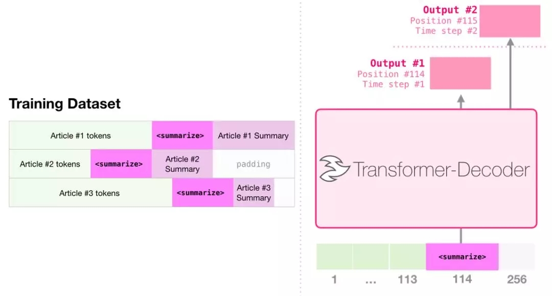 完全图解GPT-2：看完这篇就够了（二）_gpt2config 文件 怎么算参数量-CSDN博客