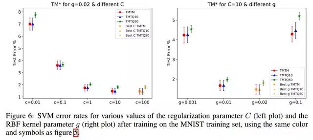使用svm训练mnist数据集很慢怎么办_重生！MNIST测试集增加至60000张_彩虹光学的博客-CSDN博客