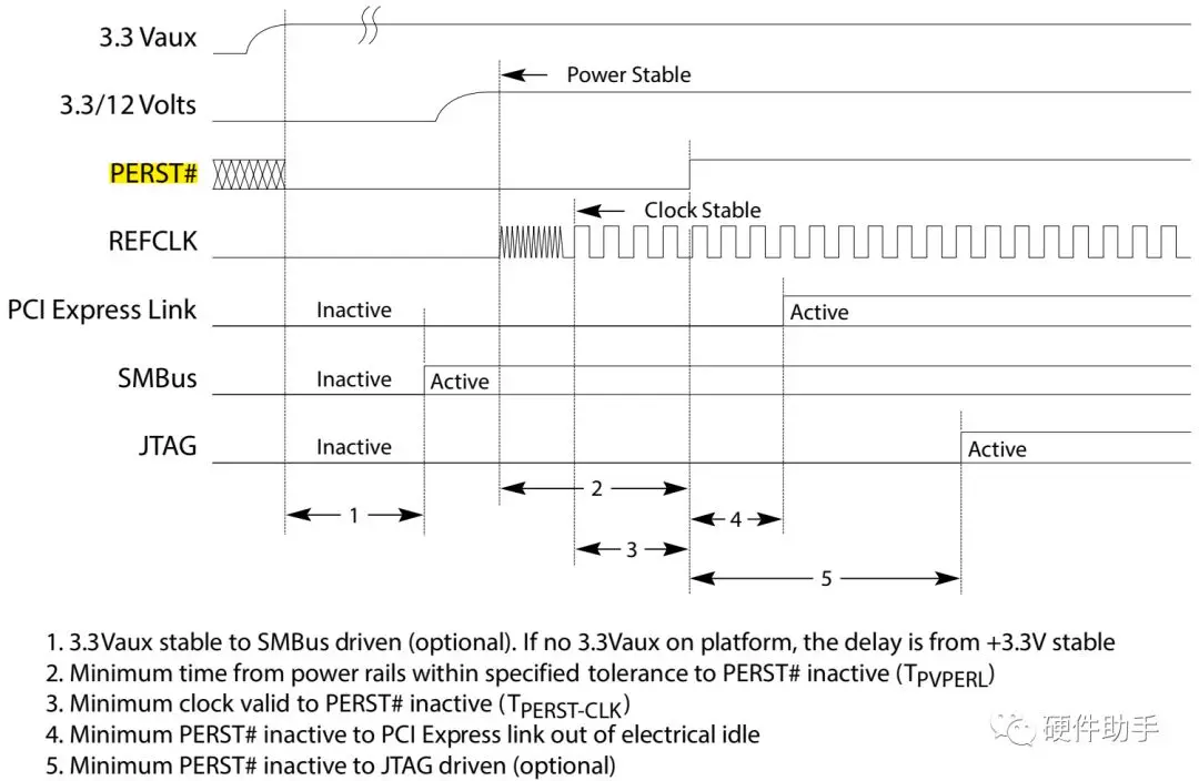 #PCIE# Two reset methods of pcie bus - Programmer Sought