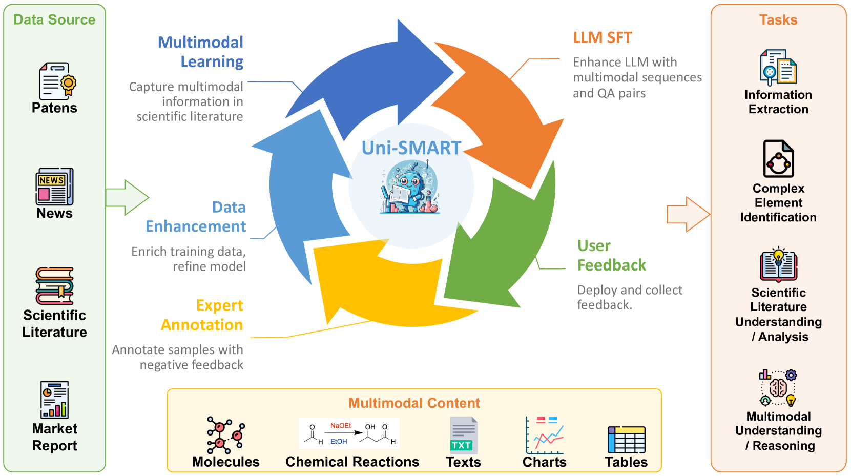 UNI-SMART: UNIVERSAL SCIENCE MULTIMODAL ANALYSIS AND RESEARCH ...