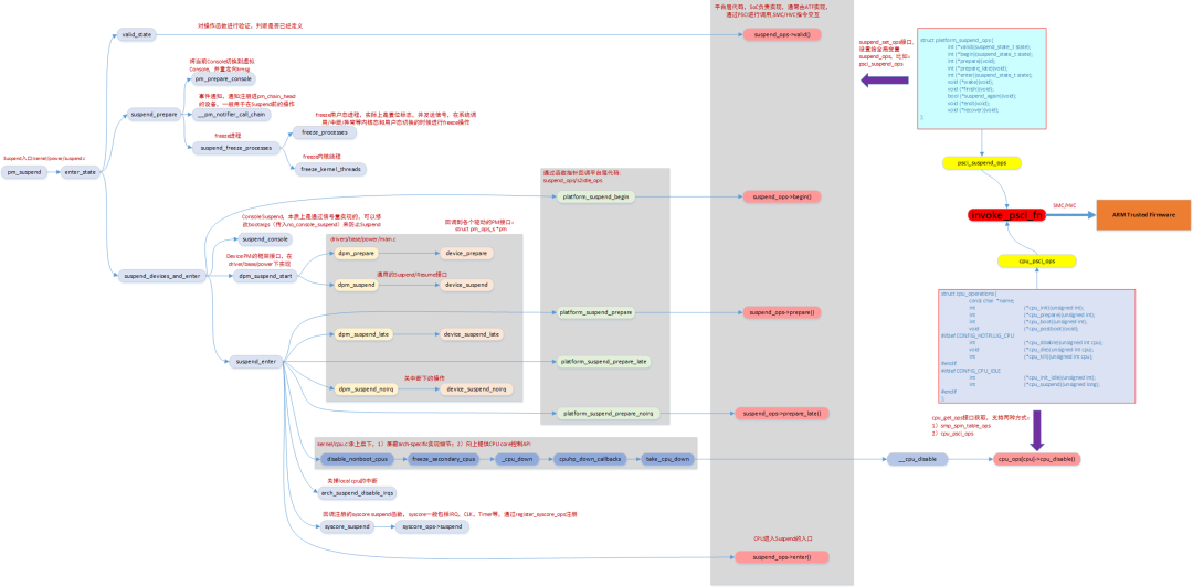 Linux电源管理之 Suspend-CSDN博客