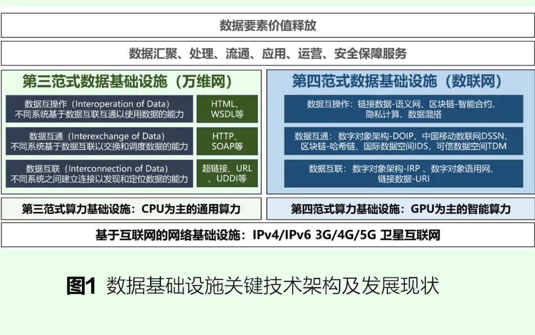 数据基础设施关键技术发展现状与挑战-CSDN博客