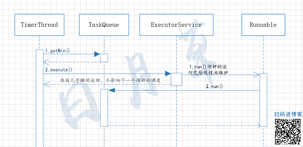 Java Timer 调度器内存回收_timer.purge-CSDN博客