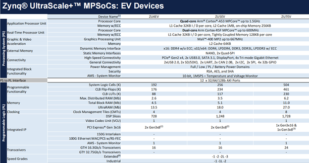 【资料分享】Xilinx XCZU7EV工业核心板规格书（四核ARM Cortex-A53 + 双核ARM Cortex-R5 + FPGA，主频1.5GHz）_xczu7ev开发-CSDN博客