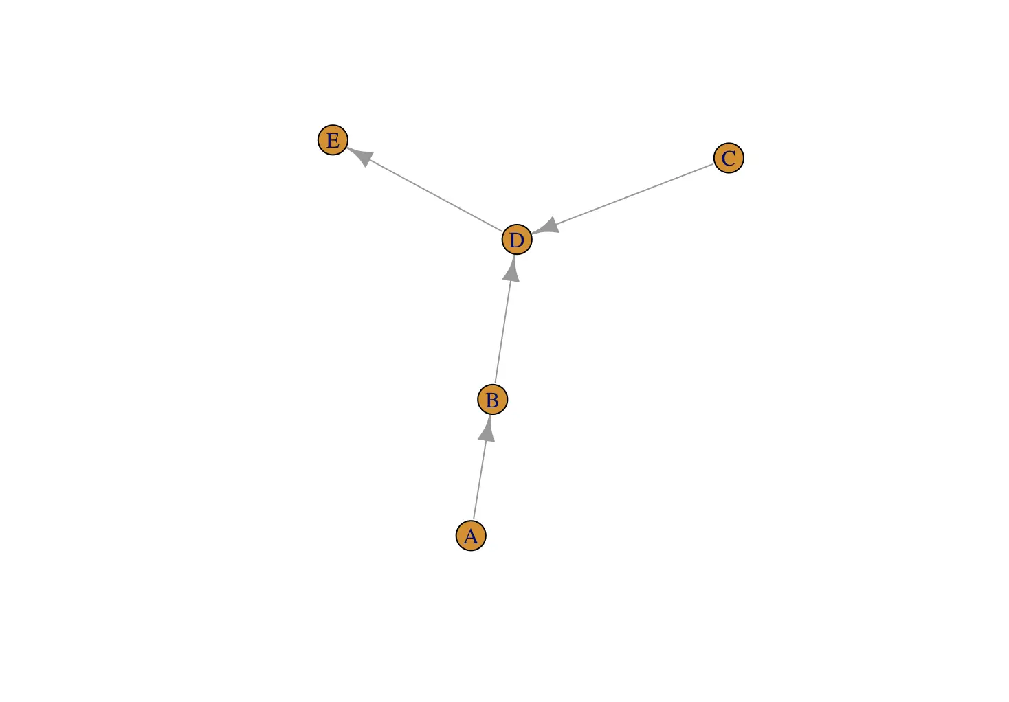 R 数据可视化 —— igraph 对象_r语言中的igraph-CSDN博客