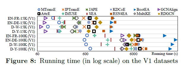 论文笔记008-《A Benchmarking Study of Embedding-based Entity Alignment for Knowledge Graphs ...