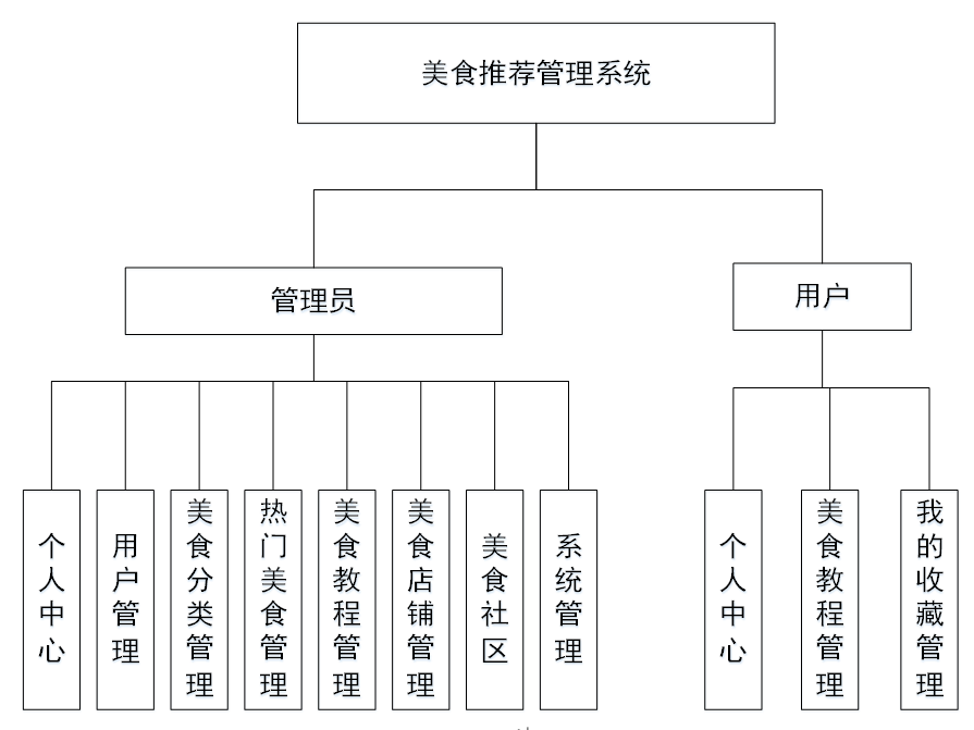 6美食推荐管理系统基于jsp技术 Mysqljava Bs结构的美食推荐管理系统设计与实现可运行源码数据库开发文档lw