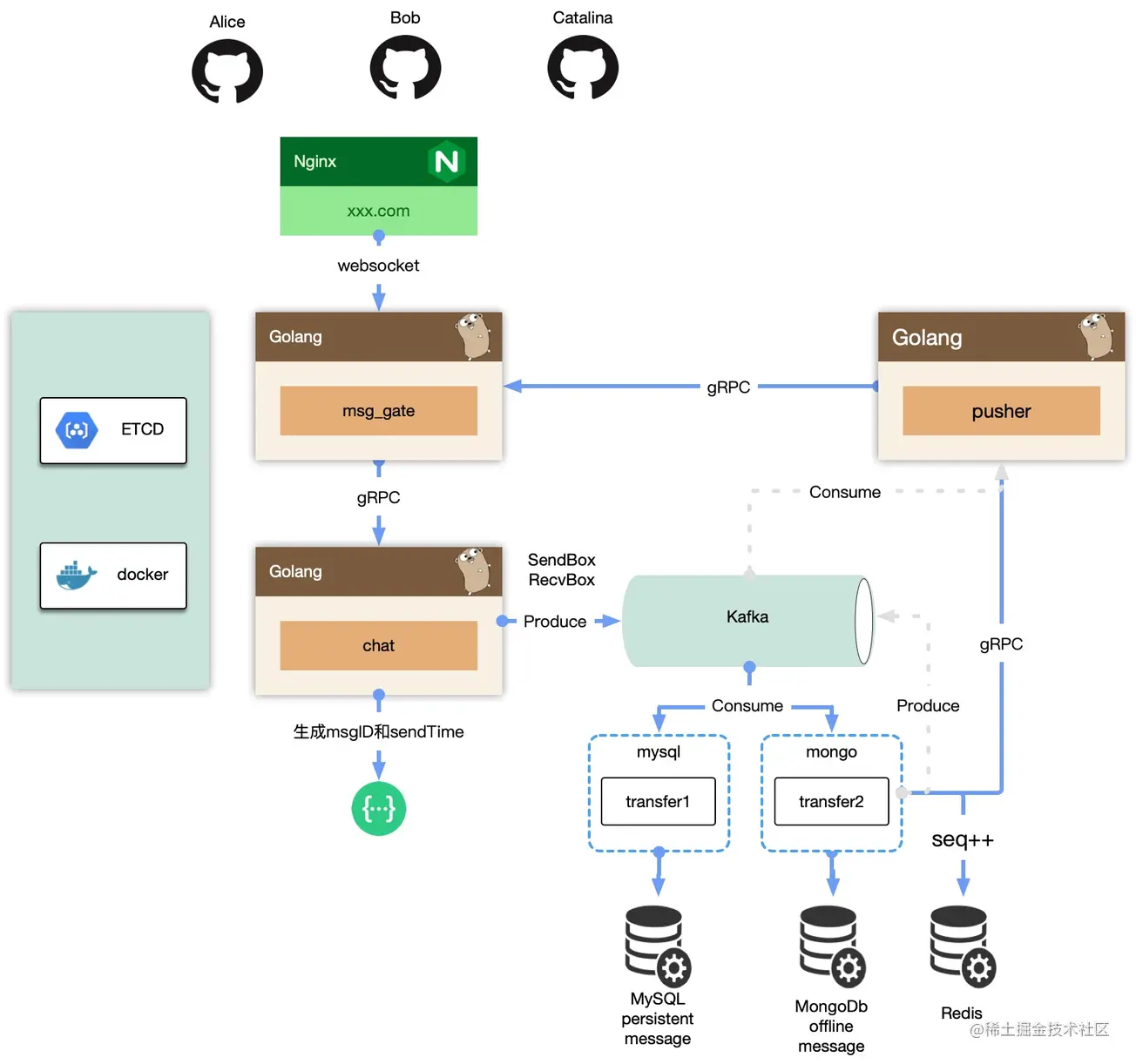 现代IM架构研究笔记（一）：瓜子IM和OpenIM_openim架构-CSDN博客