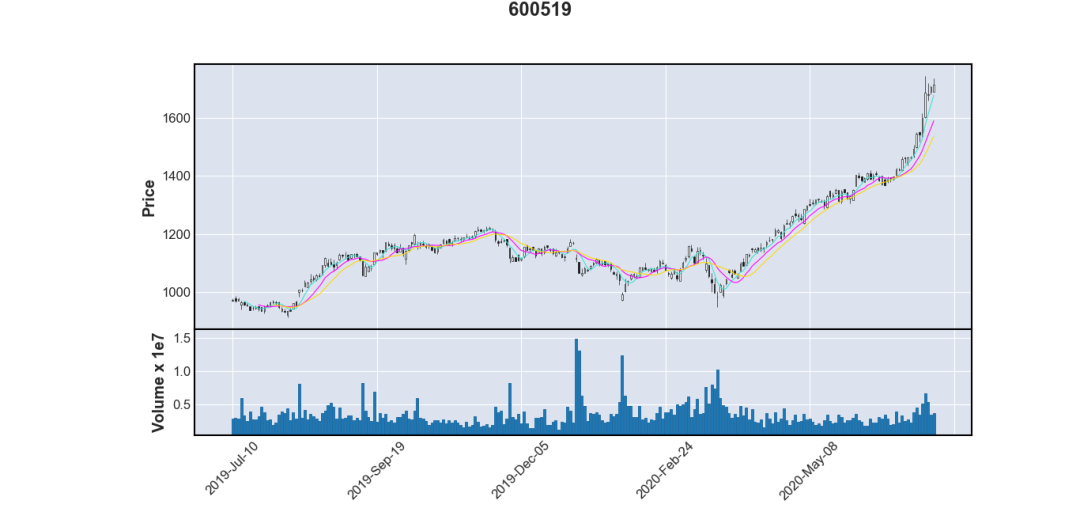 baostock 实时数据_社会实践 | 基于大数据分析的量化交易程序开发-CSDN博客