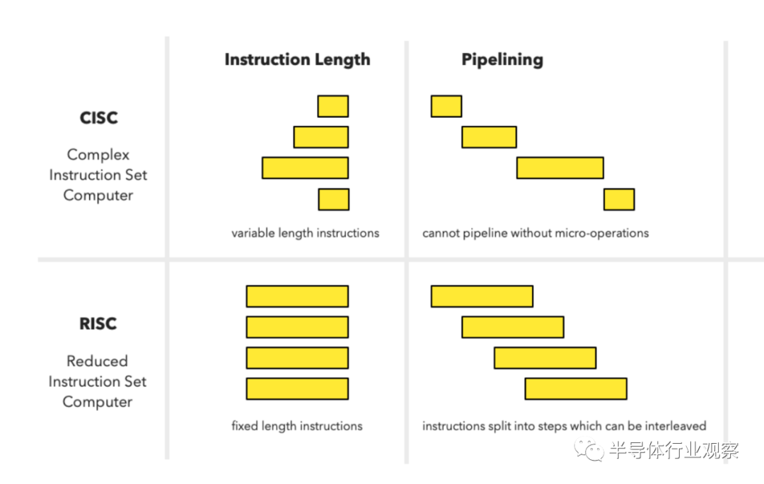 RISC和CISC，究竟有何不同？-CSDN博客