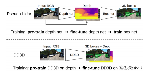 DD3D:基于预训练的单目3D目标检测-CSDN博客