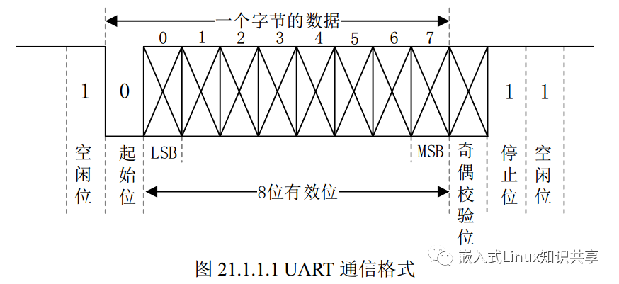 I2C、SPI和UART等常用的低速接口通信基础知识和时序介绍_i2c spi uart速度-CSDN博客
