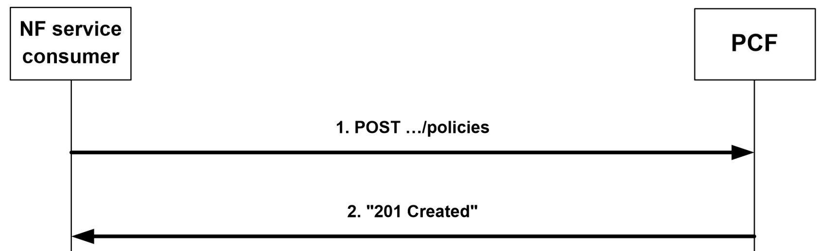 第6篇：PCF支持订阅服务区域改变事件SERV_AREA_CH_pcf trigger-CSDN博客