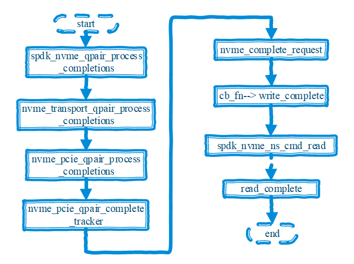 剖析SPDK读写NVMe盘过程--从hello_world开始-CSDN博客