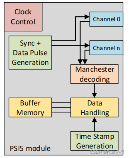 PSI5（Peripheral Sensor Interface）-CSDN博客
