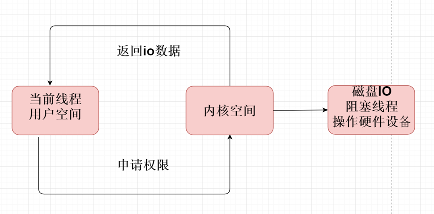Bio、nio、aio模型 Nio Bio组件 Csdn博客