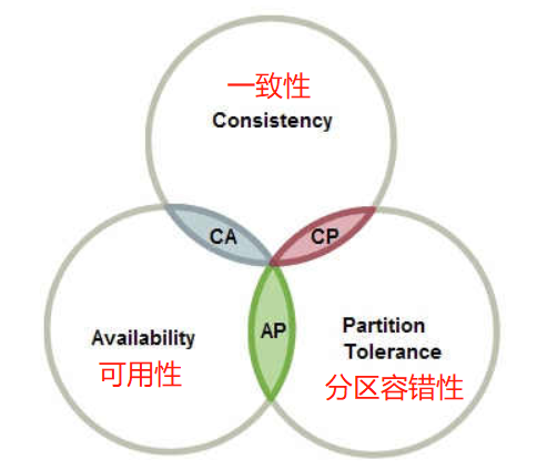 分布式场景下的CAP原理_cap 理论分别适合什么场景-CSDN博客