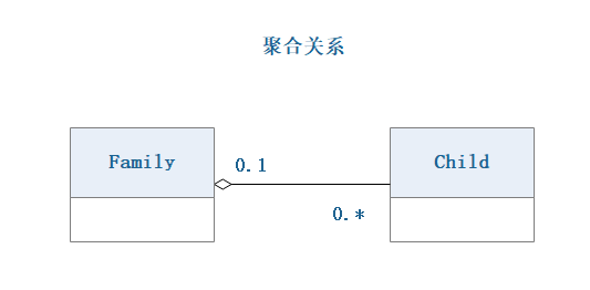 Java 面向对象之类关系图解画图时java中继承和依赖的线型是什么 Csdn博客