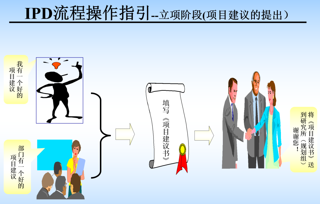 IPD 5. 史上最全的华为IPD集成产品开发流程各阶段操作指引_lite-ipd 流程-CSDN博客