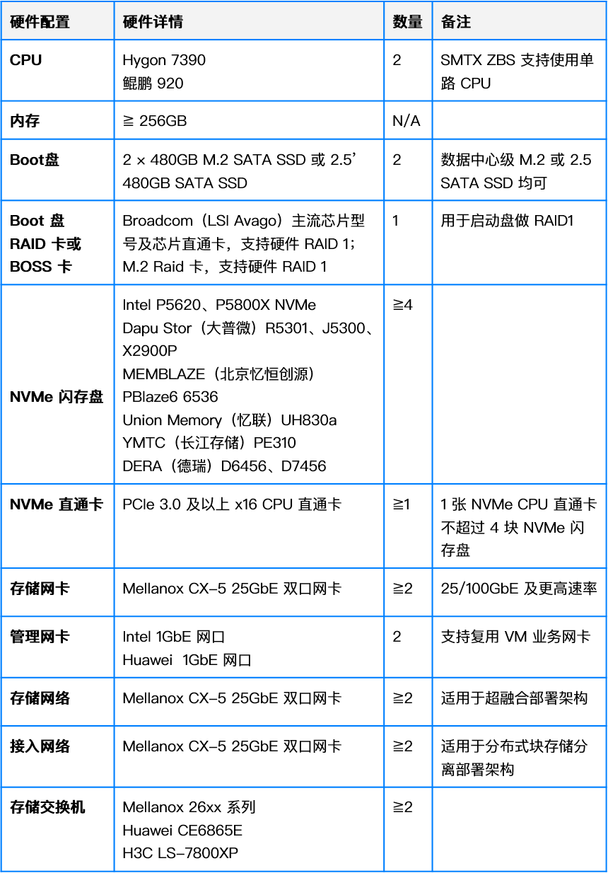 科普文：软件架构网络系列之【信创：SmartX产品基于RoCE v2的分布式存储构建】_信创分布式存储-CSDN博客