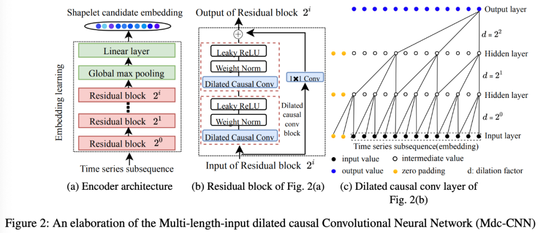 【时间序列】时序分类最新NN框架--ShapeNet-CSDN博客