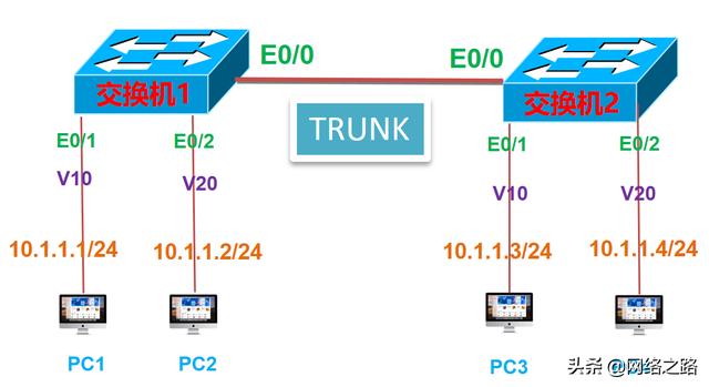 思科交换机接口配置trunk_VLAN工作原理之TRUNK：控制允许通过的VLAN（Allowed List）...-CSDN博客
