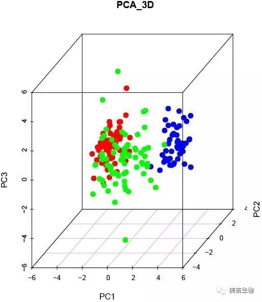 pca各个向量之间的相关度_论文神图 | 手把手教你PCA分析！-CSDN博客
