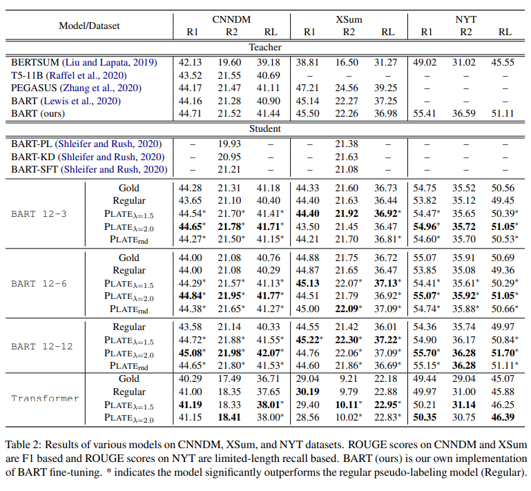 ACL 2022 | 给注意力升升温，模型摘要的有效蒸馏_PaperWeekly的博客-CSDN博客