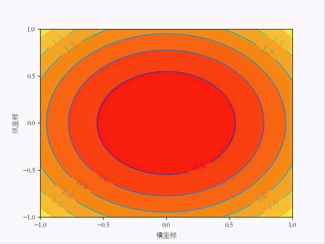 matplotlib 热力图_matplotlib库：等高线图-CSDN博客