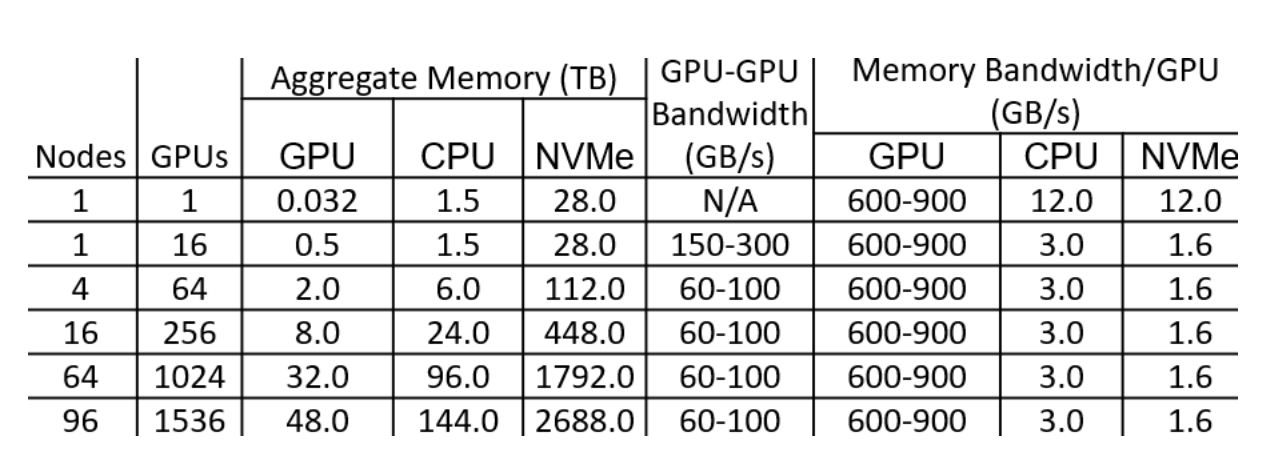 DeepSpeed之ZeRO系列：将显存优化进行到底_deepspeed zero-CSDN博客