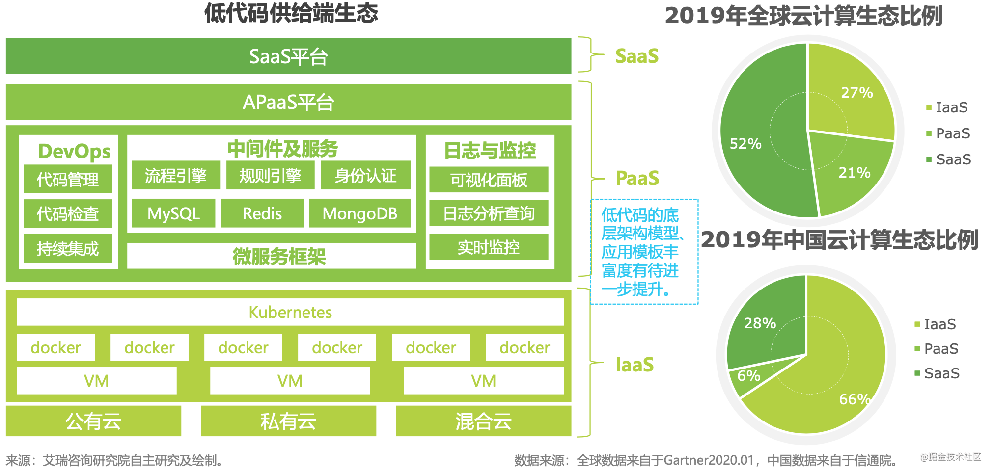 低代码平台|aPaaS平台构建分析_apaas平台架构-CSDN博客