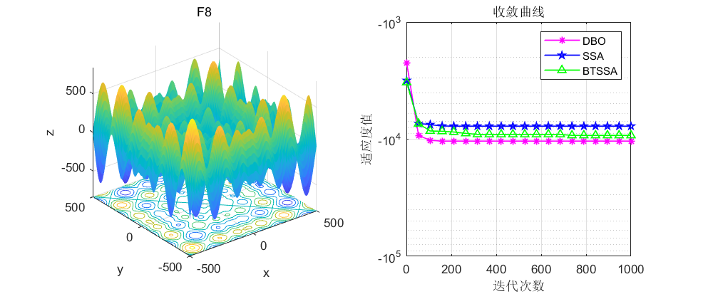 融合蝴蝶搜索的麻雀优化算法，你见过吗？附MATLAB代码-CSDN博客
