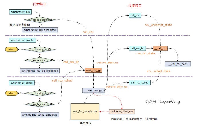 RCU浅析理解_rcu stall-CSDN博客