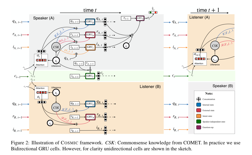 COSMIC: COmmonSense knowledge for eMotion Identification in Conversations-CSDN博客