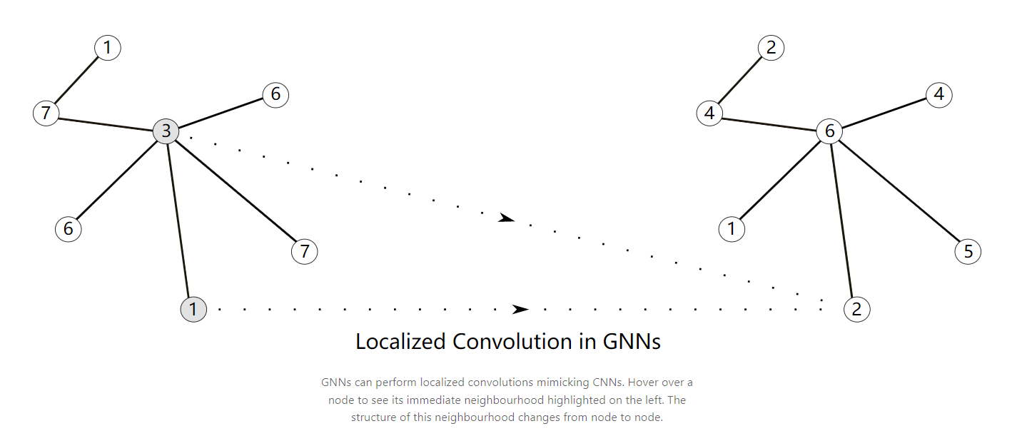 Understanding Convolutions on Graphs-CSDN博客
