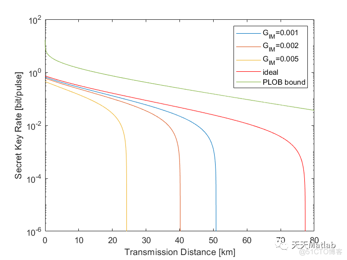 【密码】量子密钥分发密钥率仿真附MATLAB代码-CSDN博客