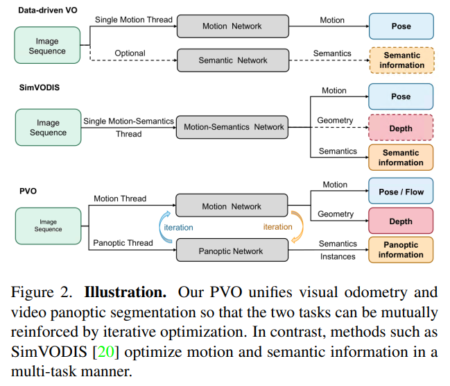 CVPR23最新 | PVO：全景视觉里程计(VO和全景分割双SOTA)！-CSDN博客