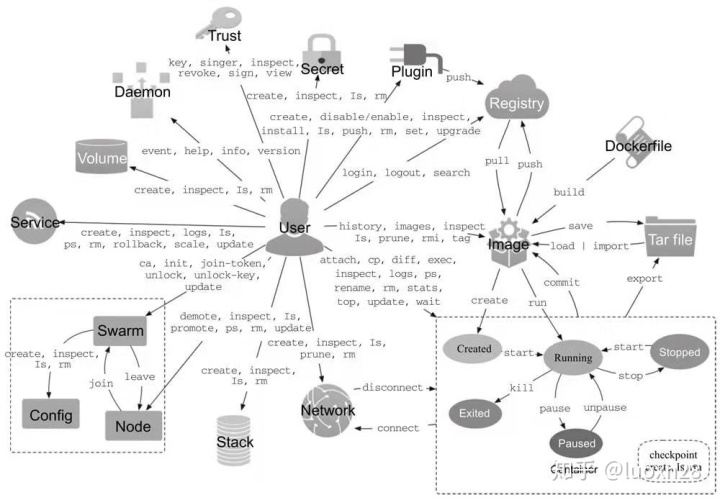 Docker Exec It开发者不可不知的 Docker 命令 Csdn博客