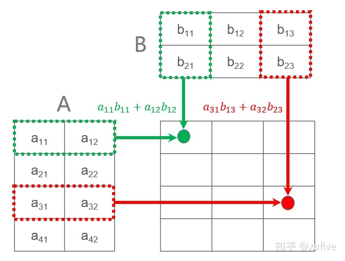 Numpy 点乘细说numpy数组的四种乘法，带你走进向量运算的奇妙世界 Csdn博客 