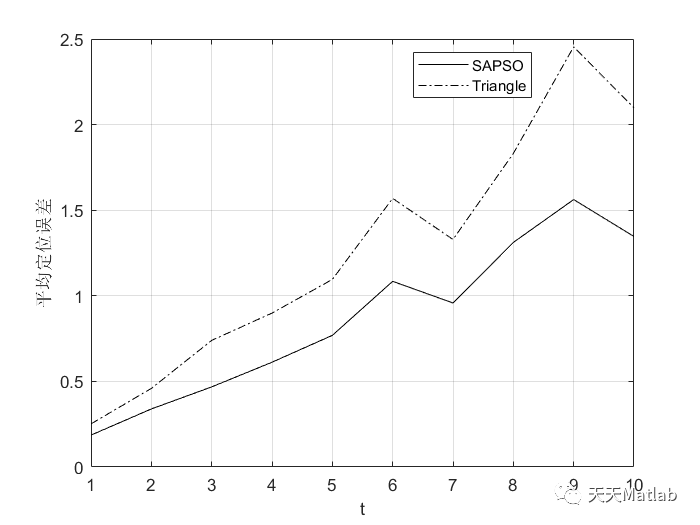 【WSN定位】基于RSSI和模拟退火粒子群优化算法的无线传感器网络定位算法附matlab代码_Matlab科研工作室的博客-CSDN博客