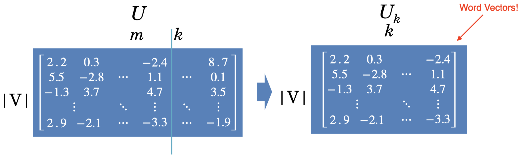 Week 7 - Distributional Representations（分布表示）_count-based ...