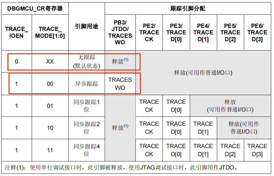 STM32的PB3/PB4/PA15用作普通IO使用_stm32 pb3 pb4-CSDN博客