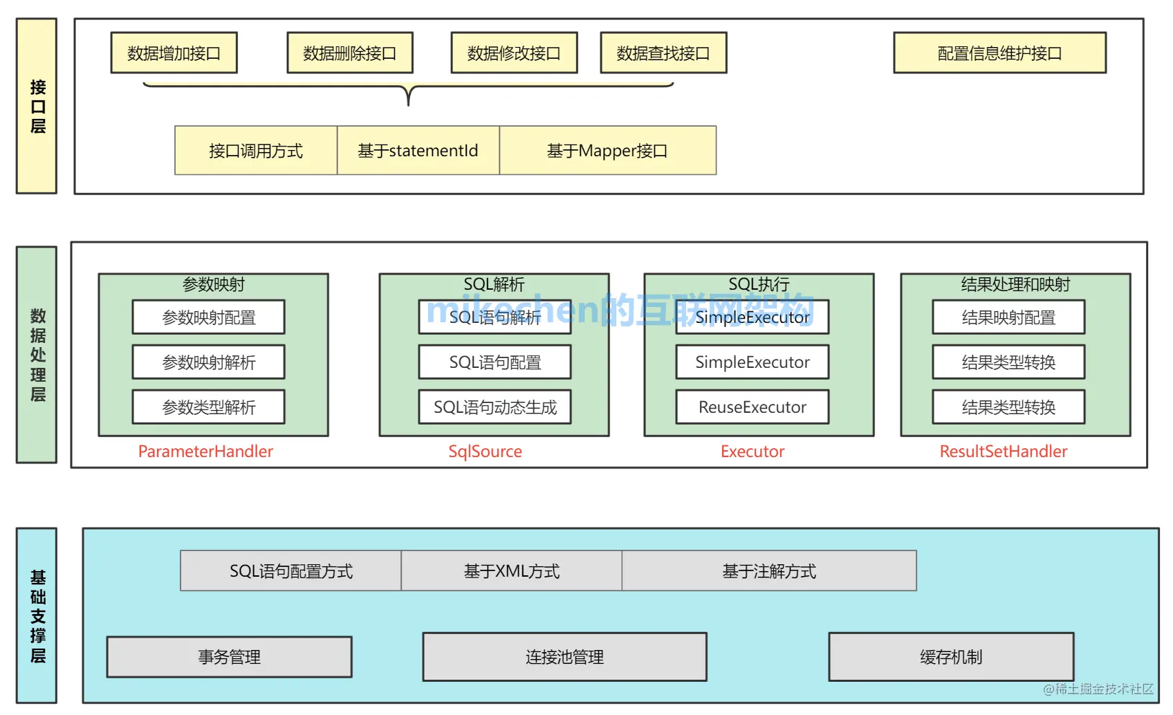 深入详解 Mybatis 的架构原理与 6 大核心流程mybatis原理执行流程 Csdn博客