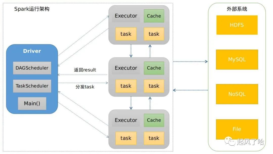 spark on yarn 完全分布式_Spark概述及核心原理-CSDN博客