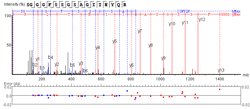 蛋白胶鉴定,蛋白胶点/胶条/IP样品质谱鉴定_ip-ms切胶打质谱-CSDN博客