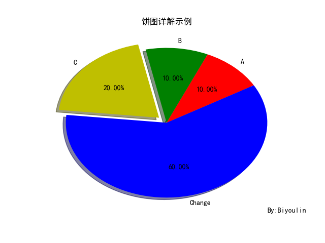 Python Pie函数matplotlib 知识点11：绘制饼图（pie 函数精讲） Csdn博客