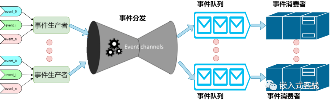 【干货】用FreeRTOS搭建Event-Driven应用框架-CSDN博客