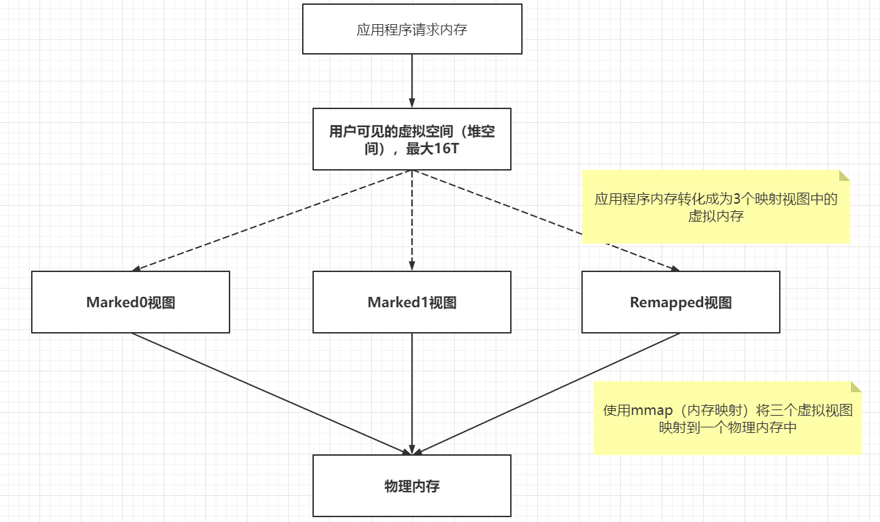 ZGC深入解析_zgc原理深入解析 主讲人:严镇涛-CSDN博客