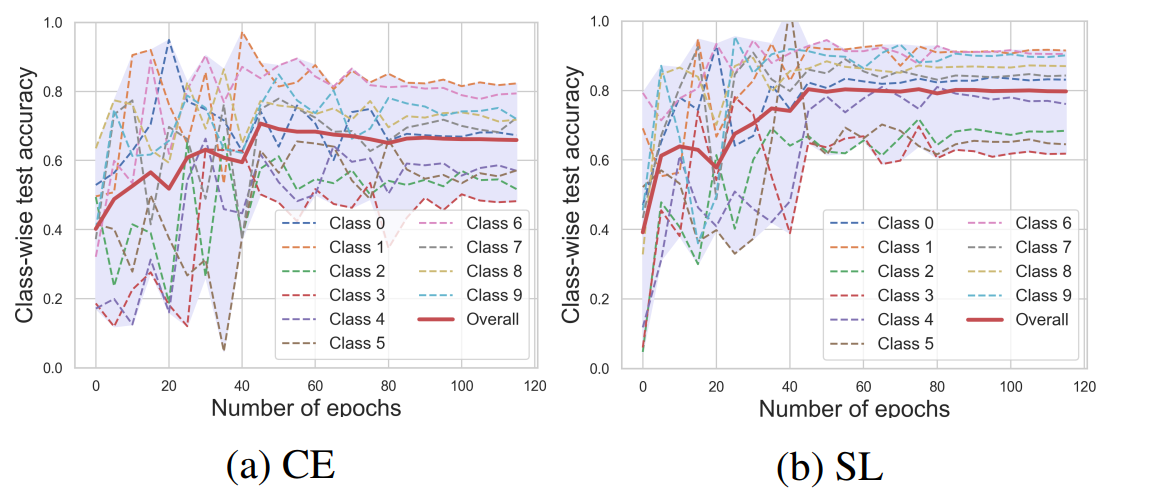 Symmetric Cross Entropy for Robust Learning with Noisy Labels （SL解读）_symmetric cross entropy ...